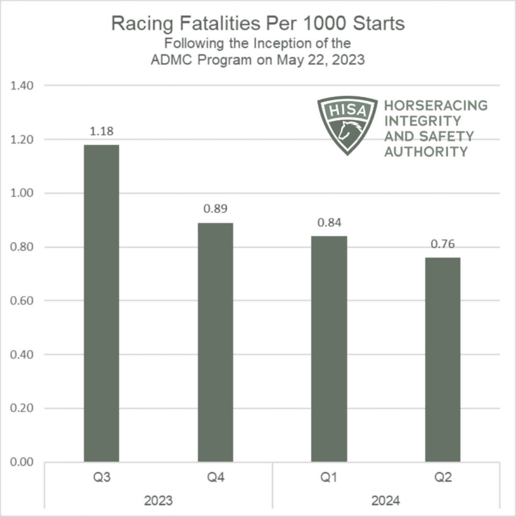 HISA Publishes 2024 Second Quarter Metrics Report - FTBOA
